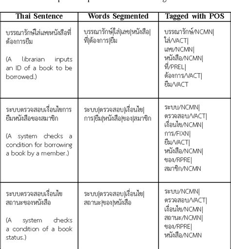 figure 1 from extracting uml class diagrams from software requirements in thai using nlp