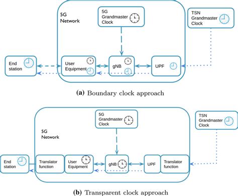 the 5g tsn integration end to end time synchronization approaches download scientific diagram