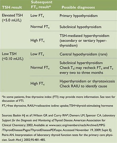 all about thyroid stimulating hormone tsh its normal range levels and tests i health blogger