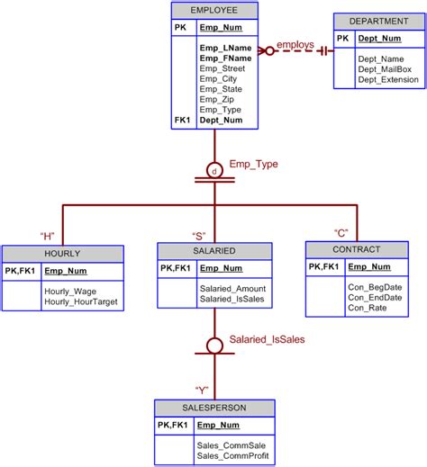 Solved Given The Following Business Scenario Create A Crows Foot
