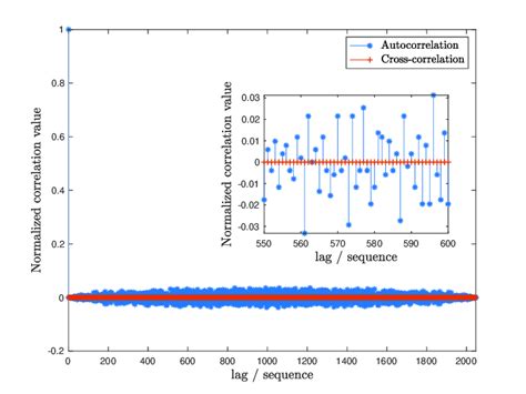 autocorrelation and cross correlation of the selected orthogonal download scientific diagram