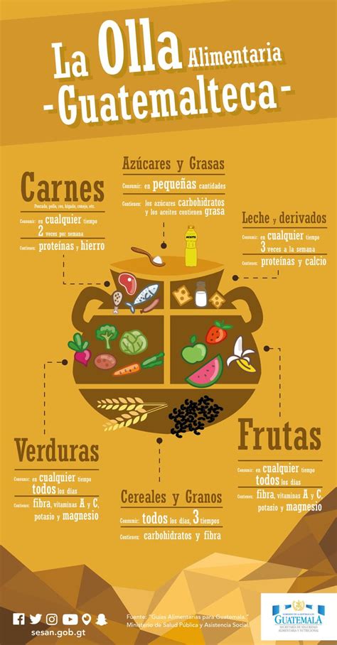 Infografía La Olla Alimentaria Guatemalteca Guatemala SESAN
