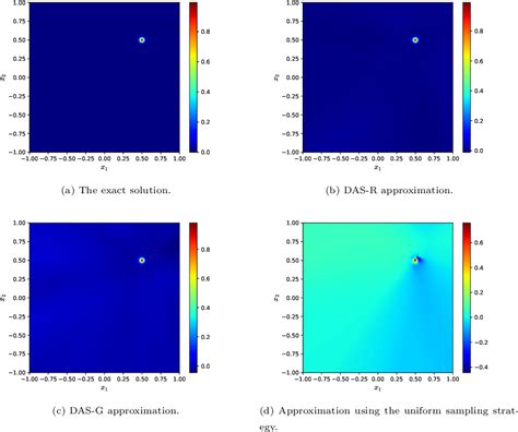 figure 2 from das pinns a deep adaptive sampling method for solving high dimensional partial