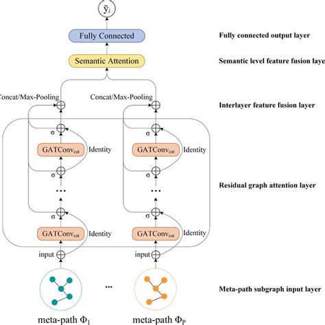 interlayer feature fusion based heterogeneous graph neural network download scientific diagram
