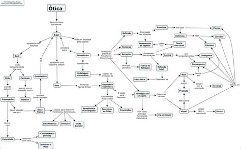 Mapas Mentais Sobre Optica Study Maps