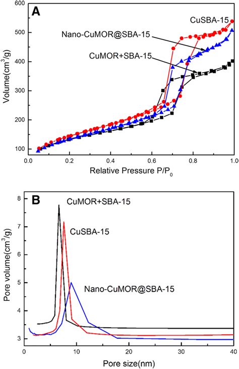 N Adsorption Desorption Isotherms A And Pore Size Distribution