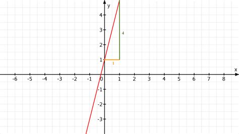 Graphen zeichnen einfach erklärt Beispiele Studyflix Wissen mit
