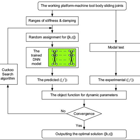 process of optimization identification for dynamic parameters download scientific diagram