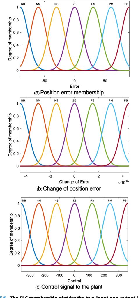 figure 5 from precise automation of rotary flexible link manipulator using hybrid input shaping