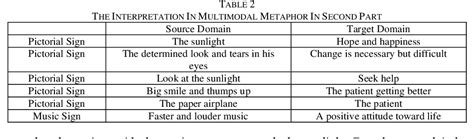 table 2 from analysis of multimodal metaphor in tv advertisement semantic scholar