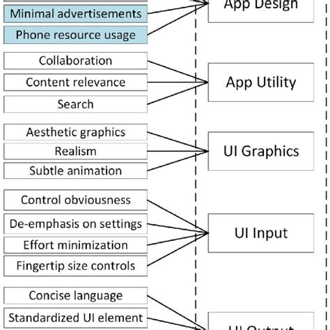 summary of usability dimensions from various usability models download scientific diagram