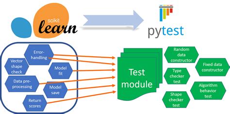 Pytest For Machine Learning — A Simple Example Based Tutorial By Tirthajyoti Sarkar Towards