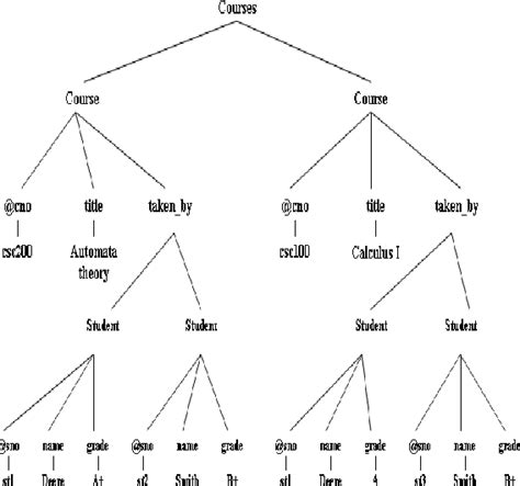 figure 2 from extending the concepts of normalization from relational databases to extensible