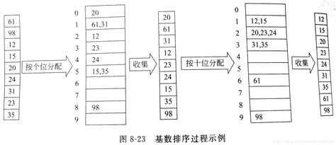 数据结构 经典排序算法实现及其可视化（javascript实现）互动应用开发实现一种排序算法的可视化 Csdn博客