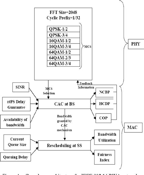 figure 4 from cross layer qos support architecture with integrated cac and scheduling algorithms