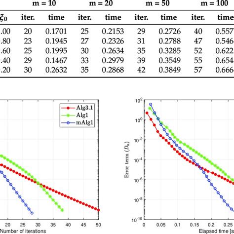 example 1 algorithm 1 numerical behaviour by letting different options download scientific