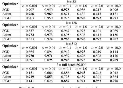 [pdf] implicit stochastic gradient descent for training physics informed neural networks