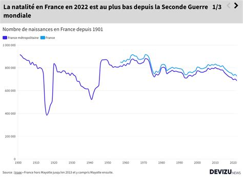 3 graphiques pour visualiser la chute de la natalité en France en 2022