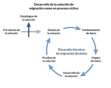 Metodologías de migración de datos Sección Opiniones TECNONEWS