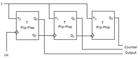 3 bit asynchronous up counter with circuit diagram and truth table circuit diagram