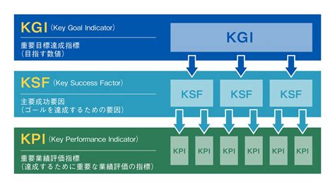Kpi Kgi