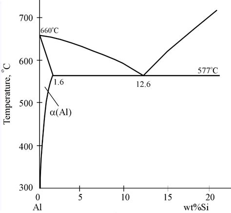 Phase Diagram Al Si Ternary Al Si Fe Phase Diagram Showing P