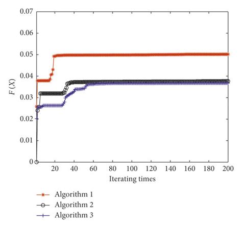 convergence curves of different algorithms with equation 20 as the download scientific