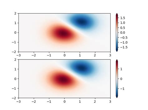 Colormap Normalizations Matplotlib 3 3 1 Documentation
