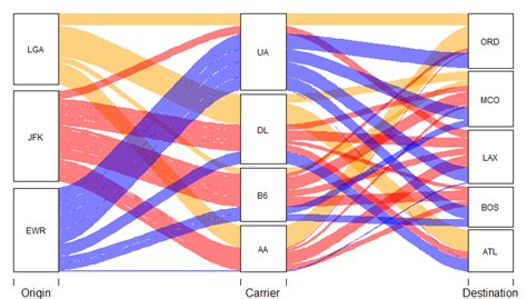 Alluvial Plot And Sankey Diagram In R Keepnotes Blog