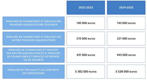 Nouveaux seuils procédures marchés publics pour les années 2024 2025