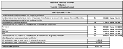 El baremo de Tráfico Calcula tu indemnización en accidente