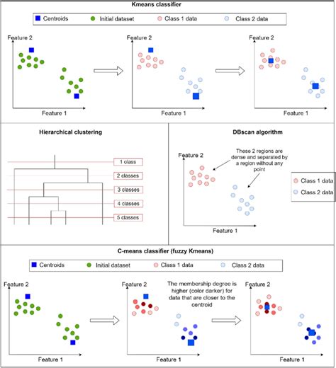 illustration of unsupervised classification algorithms working principle download scientific