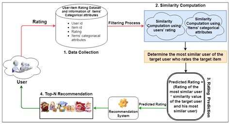 applied sciences free full text utilizing alike neighbor influenced similarity metric for