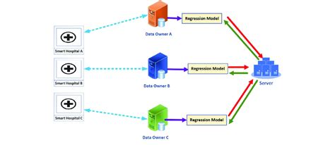 framework federated learning preserving data privacy download scientific diagram