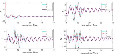 synchronization results for the chaotic system using download scientific diagram