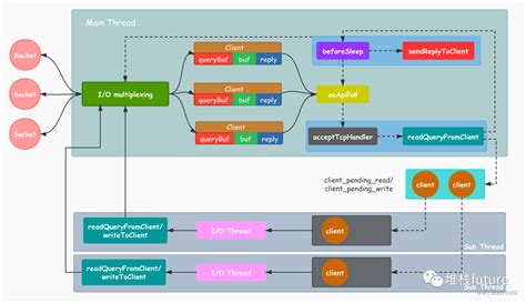 redis：6 0多线程无锁 lock free 设计和多线程reactor模式助力redis qps更上一层楼 墨天轮