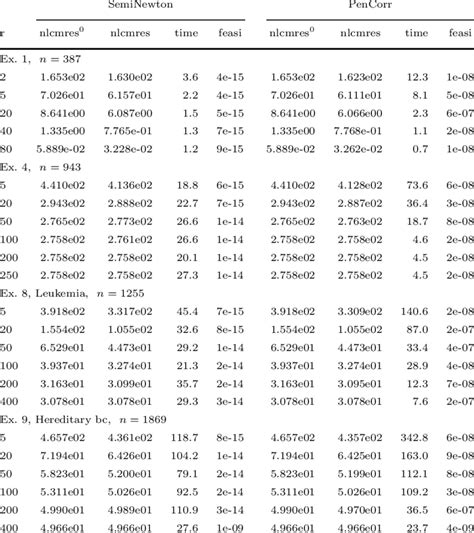 1 numerical results of the nearest low rank correlation matrix problem download table