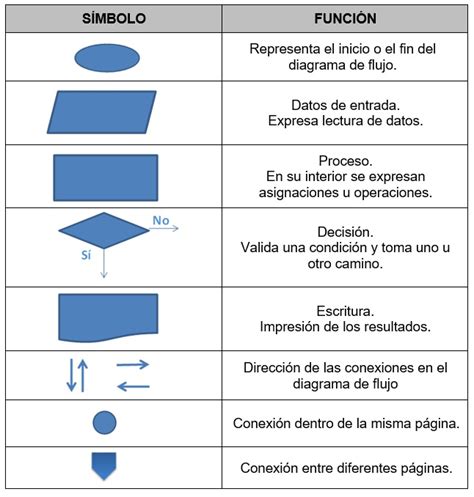 Diagrama De Flujo Simbolos Y Su Funcion