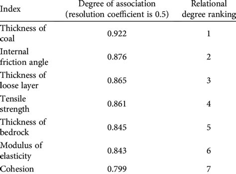 results of grey relational degree analysis download scientific diagram