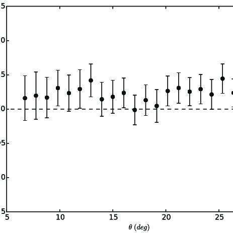 The Two Point Angular Correlation Function In The Range 6 30 For