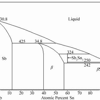 A Binary Sn Bi Phase Diagram Presenting The Eutectic Reaction B