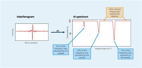 Difference Ir Vs Ftir Bruker
