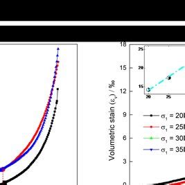 Representative Deviatoric Stress Time Volumetric Strain Curves The