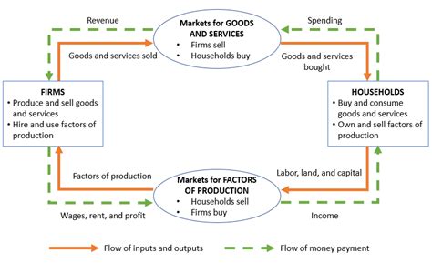 Do Firms Own The Factors Of Production Quizlet