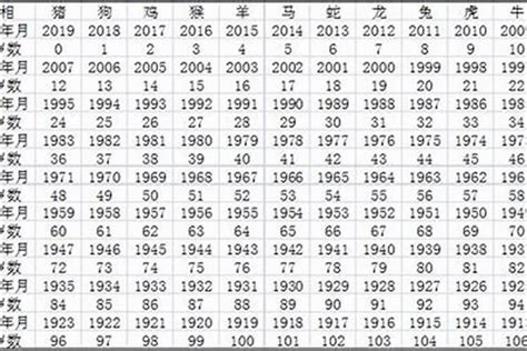 2023年属相年龄周岁对照表 今年生肖运势排行顺序 生肖 若朴堂文化