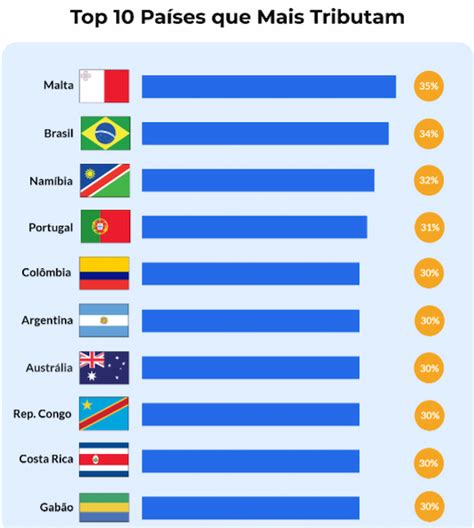 Uma breve análise da carga tributária no Brasil nos últimos seis anos