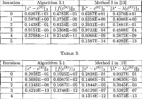 table 2 from a numerical method for solving inverse eigenvalue problems