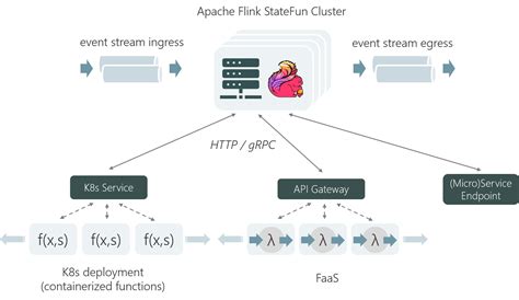 apache flink stateful functions — event driven applications on apache flink