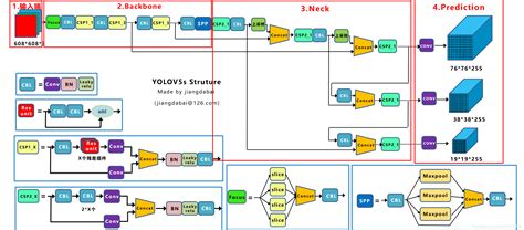 yolov5模型网络结构简单理解及详解anchor设置 yolov5 anchor 参数含义 csdn博客