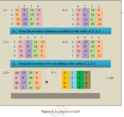 figure 4 from integrating the whale algorithm with tabu search for quadratic assignment problem